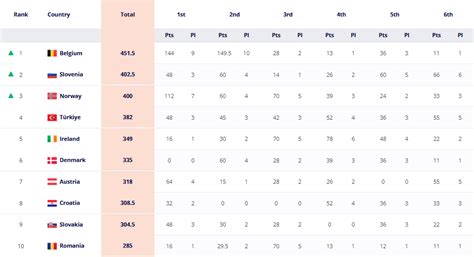 Program Og Resultater Lag Em Friidrett European Team Championship 2025 Sportsidiotenno