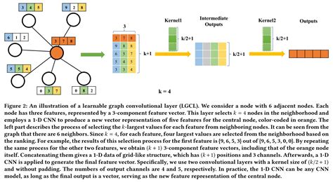 Large Scale Learnable Graph Convolutional Networks