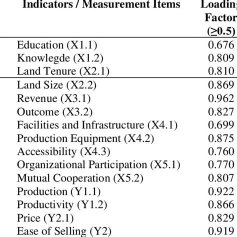 loading factor and t statistic indicators download scientific diagram