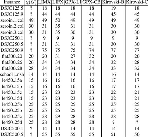 Best Colorings Obtained For The Instances In The Dimacs Benchmark Suite