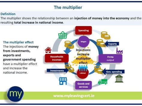 Economics The Circular Flow Of Income And The Multiplier Teaching