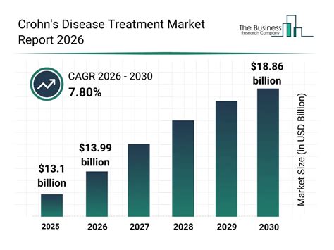 Crohns Disease Treatment Market Size Share Growth 2026