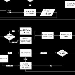 Problem Solving Data Flow Chart Download Scientific Diagram