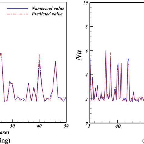 Neural Network Model Predicted Performance In Comparison With Observed
