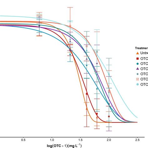 Dose Response Curves Fitted With The Gompertz Function For The Effect Download Scientific