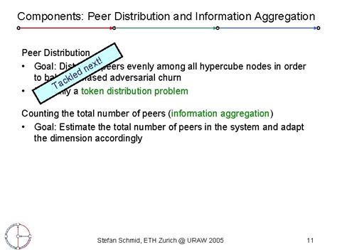 Dynamic Hypercube Topology Stefan Schmid Uraw 2005 Upper