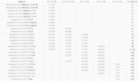 Macbook通过macbook安装windows系统出现 下载windows支持软件时未能储存到所选驱动器” 折中方案windows支持软件未能存储到所选驱动器 Csdn博客