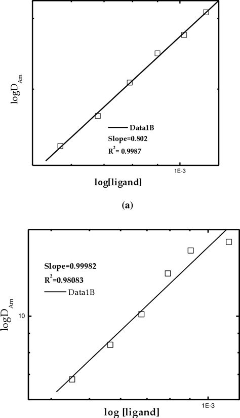 Figure 1 From Complexation Of Trivalent Lanthanides And Actinides With Several Novel