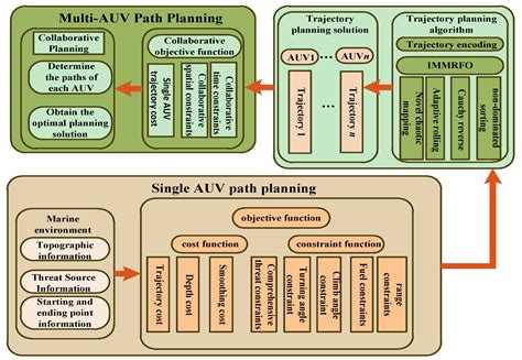 jmse free full text multi objective path planning of autonomous
