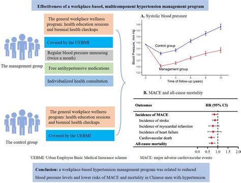 Effectiveness Of A Workplace Based Multicomponent Hypertension Management Program In Real World
