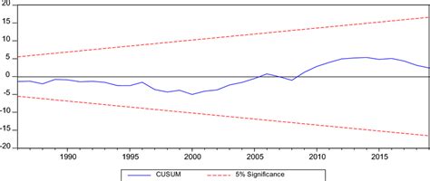 Cusum Test Source Elaborated By The Authors Download Scientific Diagram