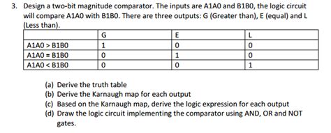 Solved Design A Two Bit Magnitude Comparator The Inputs Are Chegg