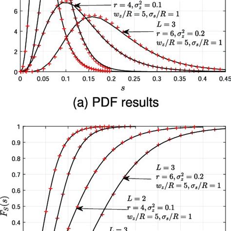 Pdf And Cdf Plots Of The Monte Carlo Simulation Download Scientific