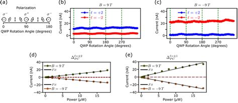 Polarization Resolved And Power Dependent Photocurrent Measurements