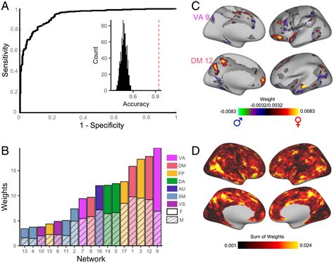 Sex Differences In The Functional Topography Of Association Networks In Sex Differences In The Functional Topography Of Association Networks In