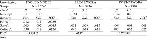 Comparisons Of 4 Level Variance Component Models For Doctor Visits