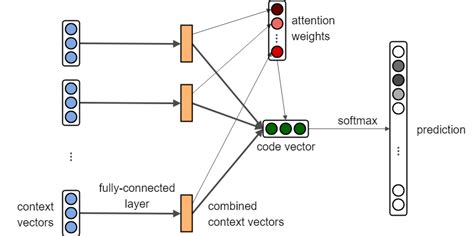 code2vec model architecture [5] download scientific diagram