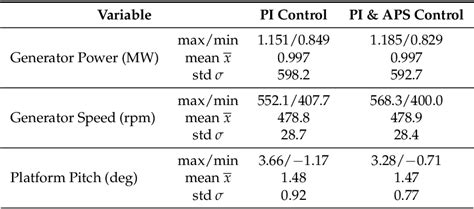 Table 1 From Using Multiple Fidelity Numerical Models For Floating