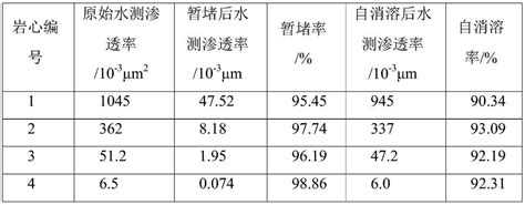 A Kind Of Temporary Plugging Agent And Preparation Method Thereof Eureka Patsnap