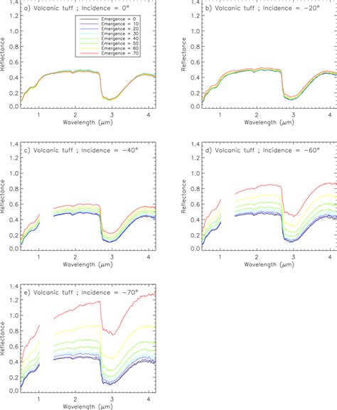 Bidirectional Reflectance Spectra Of The Volcanic Tuff 50 100 Mm Download Scientific Diagram