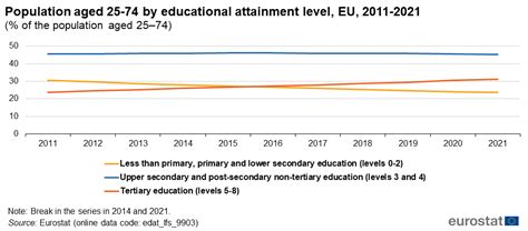 Educational Attainment Statistics Statistics Explained