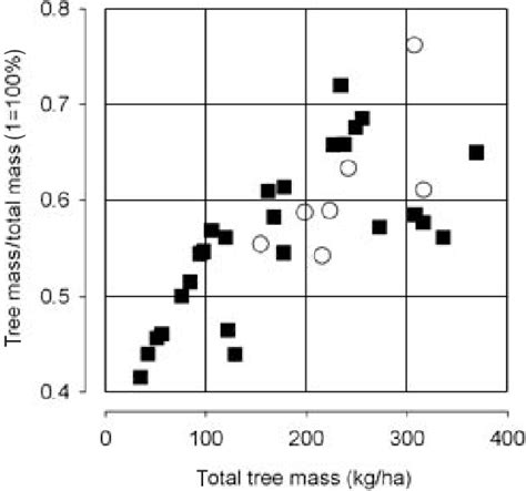 Stem Mass Fraction In Function Of Total Tree Mass T Dry Massha