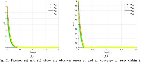 Figure 2 From Observer Based Prescribed Time Bipartite Formation Containment Tracking Control