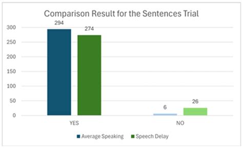 Speech Delay Assistive Device For Speech To Text Transcription Based On Machine Learning