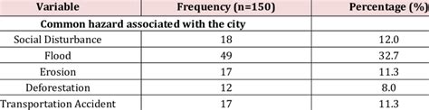 Hazard Profile Of The Urban Community Download Scientific Diagram