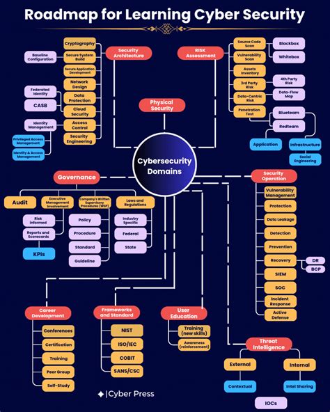Cybersecurity Roadmap Learn The Full Ecosystem E Learn Cyber