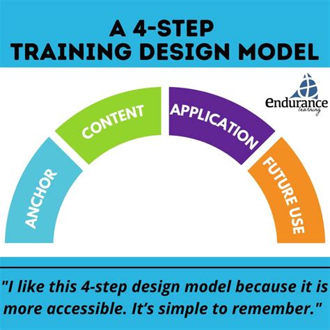 4 Step Training Design Model Enhancing Learning Process