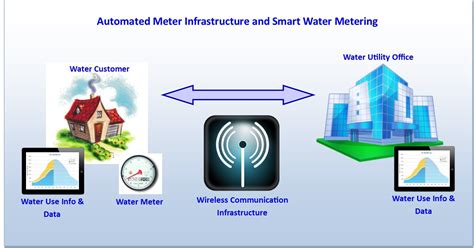 Pin By Eoxys Smart Solutions Pvt Ltd On Smart Water Meter Smart Water Water Utilities Water