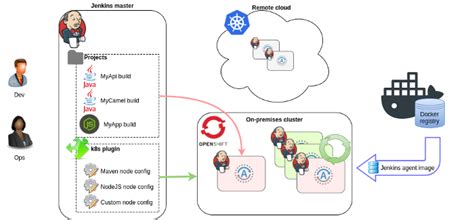Running Jenkins Builds In Containers Opensource
