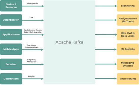 Apache Kafka Ein Überblick