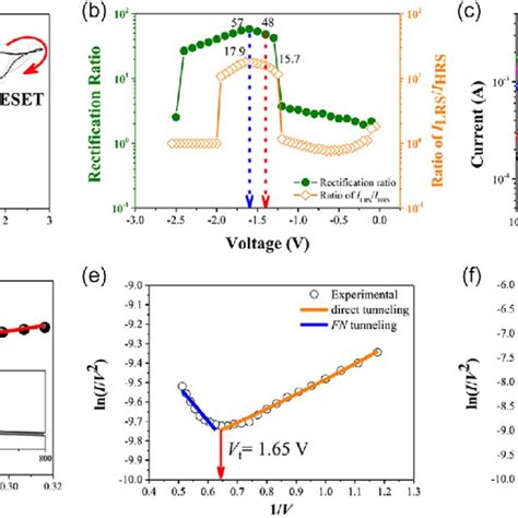 A I V Curves B Rectification And On Off Ratios And C Retention Download Scientific Diagram