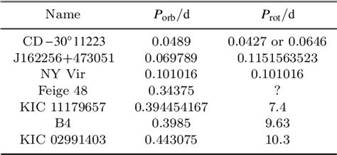 Table 1 From Tidal Interactions Of Close Hot Subdwarf Binaries