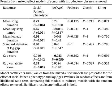 Table 1 From Inheritance Of Temporal Song Features In Java Sparrows