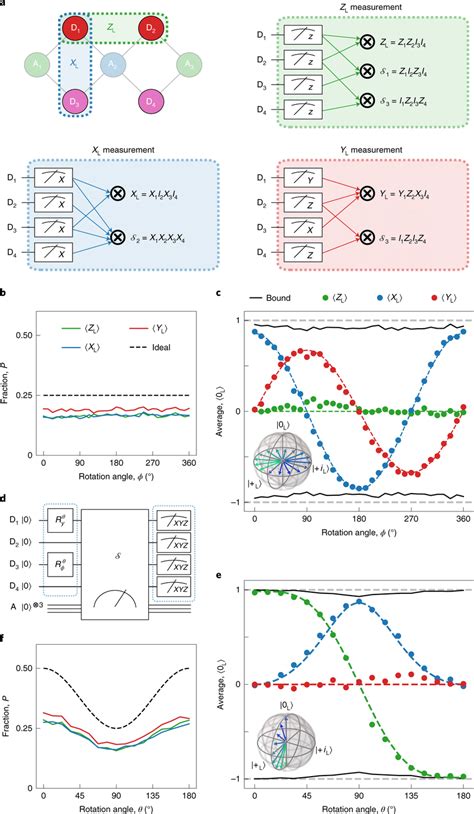arbitrary logical state initialization and measurement in the logical download scientific