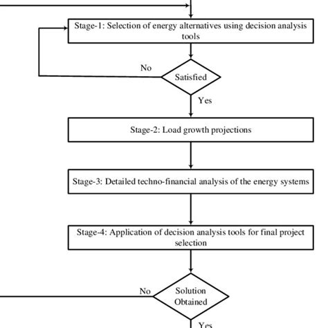 Proposed Methodological Framework For Sustainable Microgrid Design