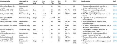 Literatures On Composite Adsorbents For Adsorption Cooling Systems Download Scientific Diagram