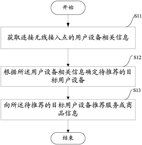method and device for recommending information eureka patsnap
