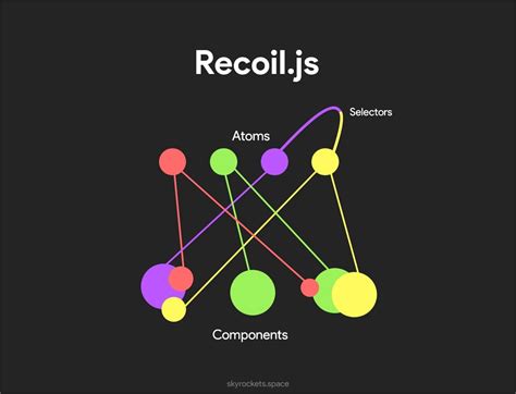 recoil 给react apps高效的状态管理和更好的渲染性能 知乎