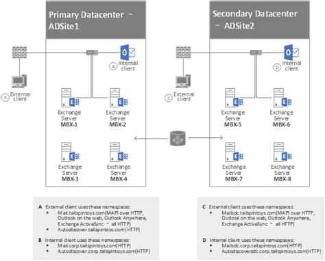 Настройка проверки подлинности Kerberos для служб клиентского доступа с балансировкой нагрузки