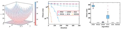 processes free full text performance of a novel enhanced sparrow