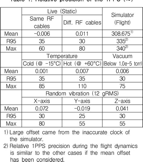 Table 1 From The Time Synchronization Signals Of The Gnss Receiver For Kslv Ii And Their