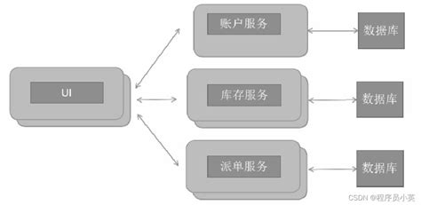 分布式系统实战：什么是微服务架构？微服务架构与soa架构的区别 Csdn博客