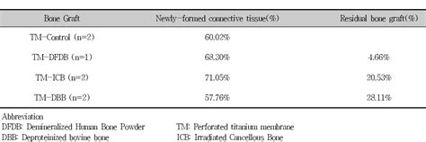 Table 1 From The Effect Of Early Membrane Exposure On Exophytic Bone