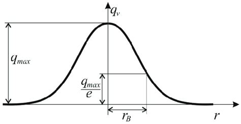 Gaussian Surface Distribution Of The Heat Source Download Scientific