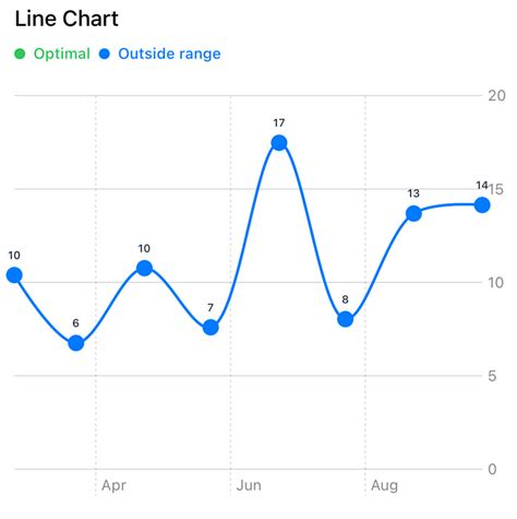 Linechart Using Swift Charts Swiftui Stackademic