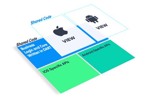 Flutter Vs Kotlin Multiplatform Which One To Choose In 2024